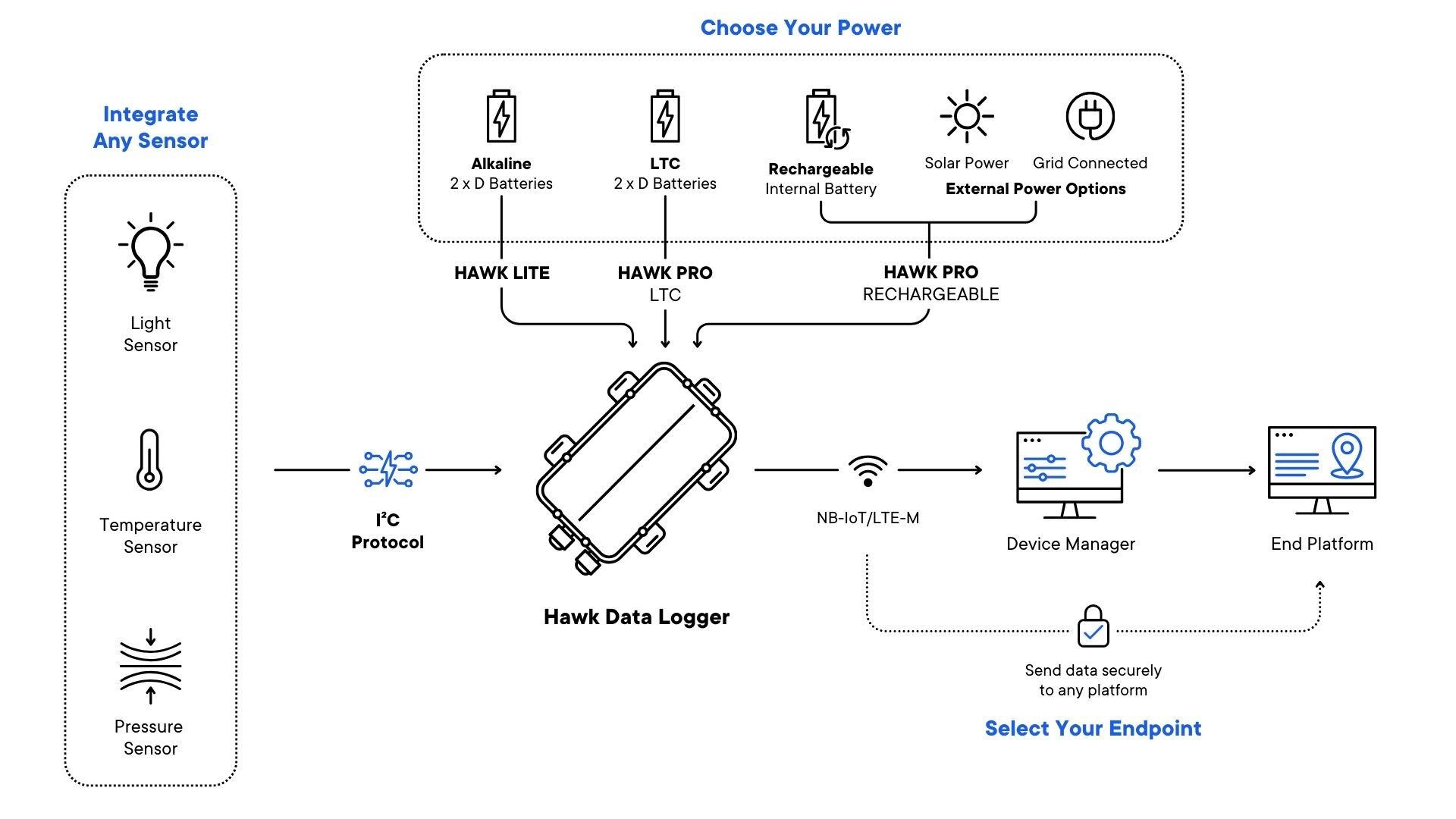 I2C Sensor Monitoring